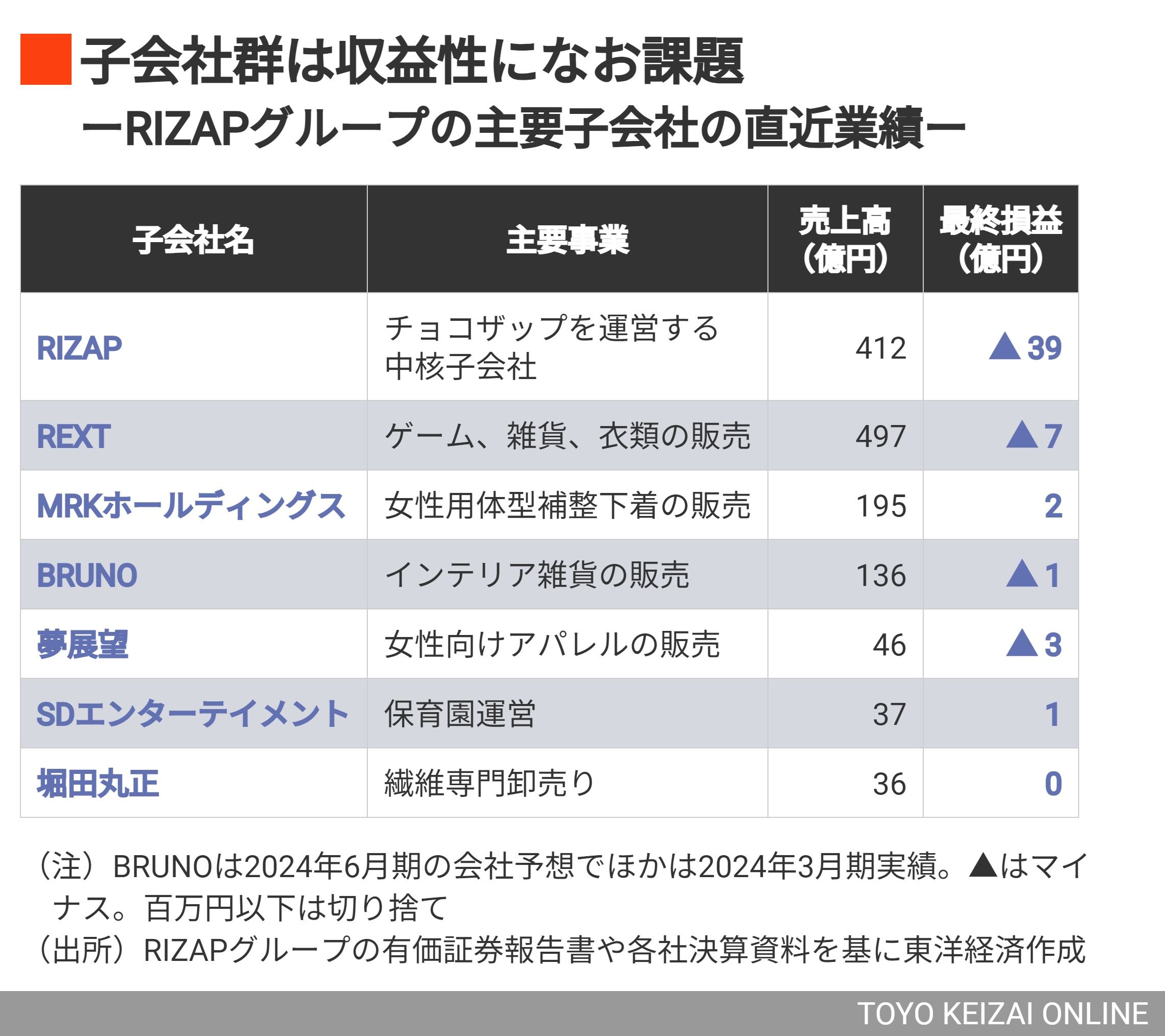 RIZAPとSOMPOの提携､より大きな利を得るのはどちらか｜会社四季報オンライン