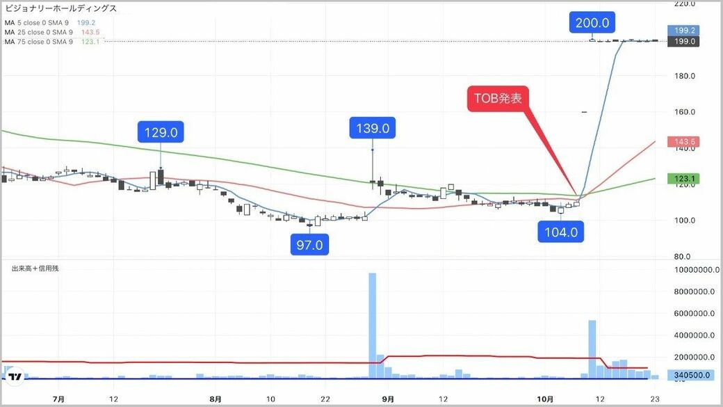 保有株がTOBの対象に ! "負けない投資家"ならどう動くか｜会社四季報オンライン
