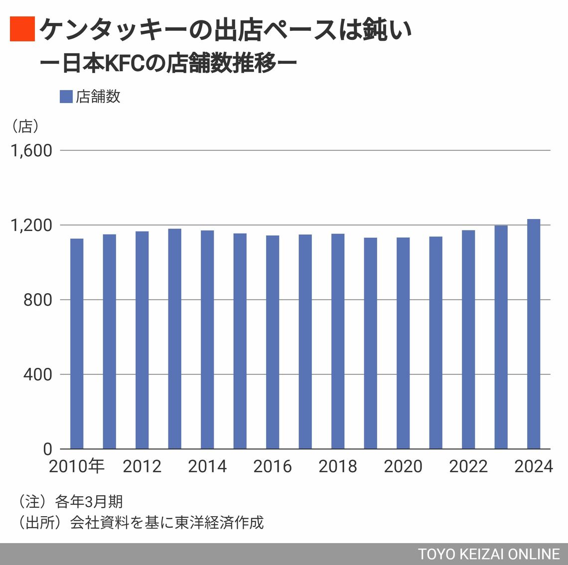 日本KFCにTOB､｢ケンタッキー｣はどう変わる？ カーライル傘下でマクドナルドを追随できるか | 外食 | 東洋経済オンライン