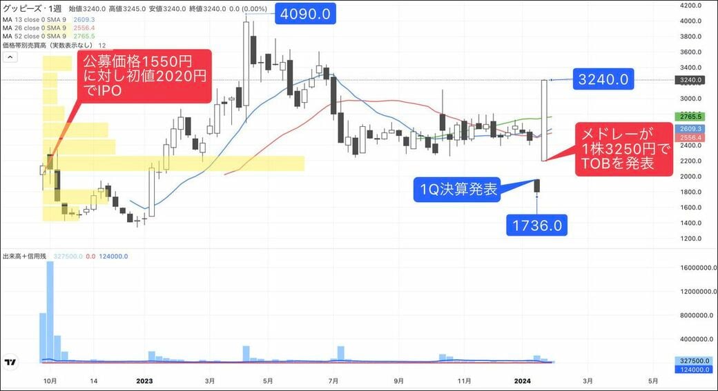 メドレーのグッピーズTOB､｢同業買収｣は吉と出るのか｜会社四季報オンライン