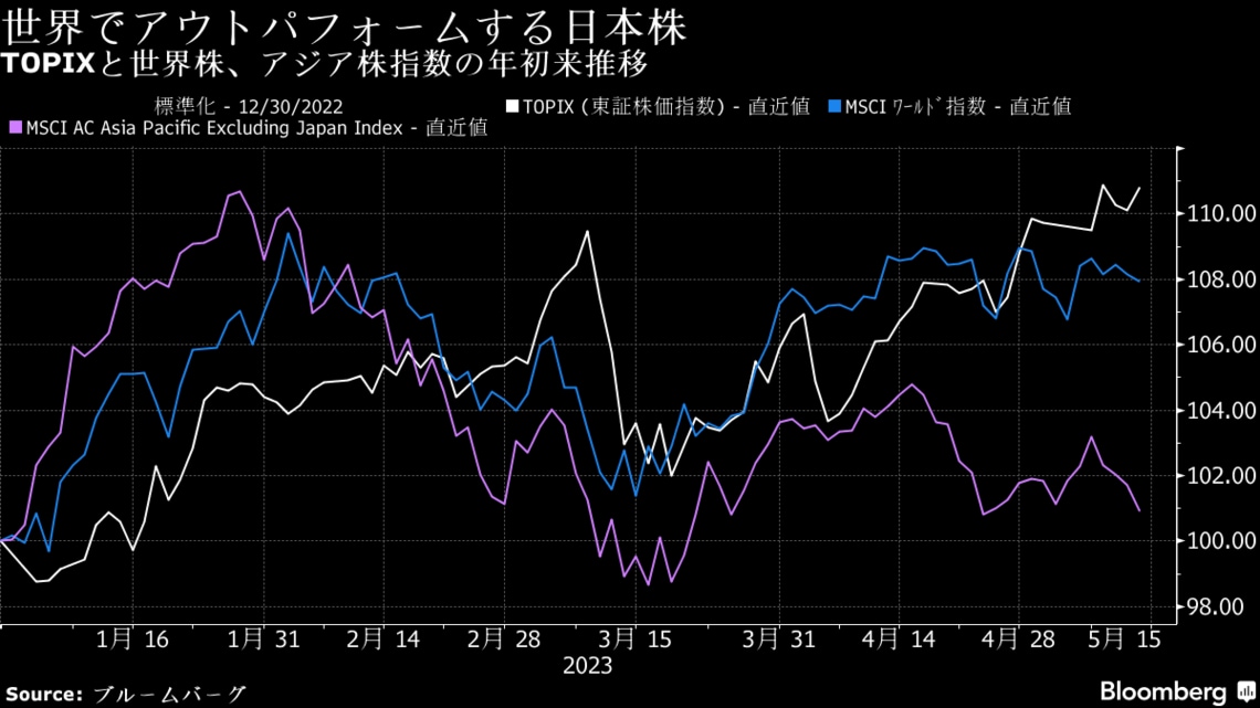 TOPIX｢33年ぶり高値｣目前､好業績と海外資金流入で弾む日本株｜会社四季報オンライン
