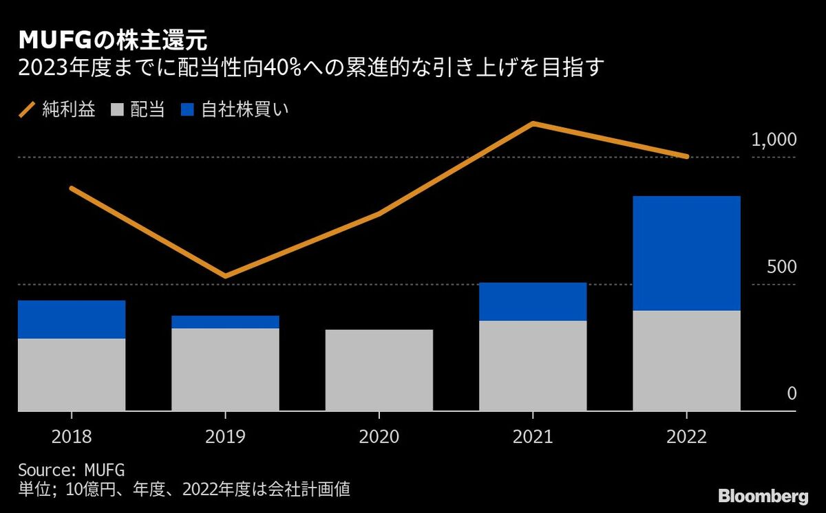 三菱UFJFG社長､成長投資や自社株買いでROE9％超へ｜会社四季報オンライン