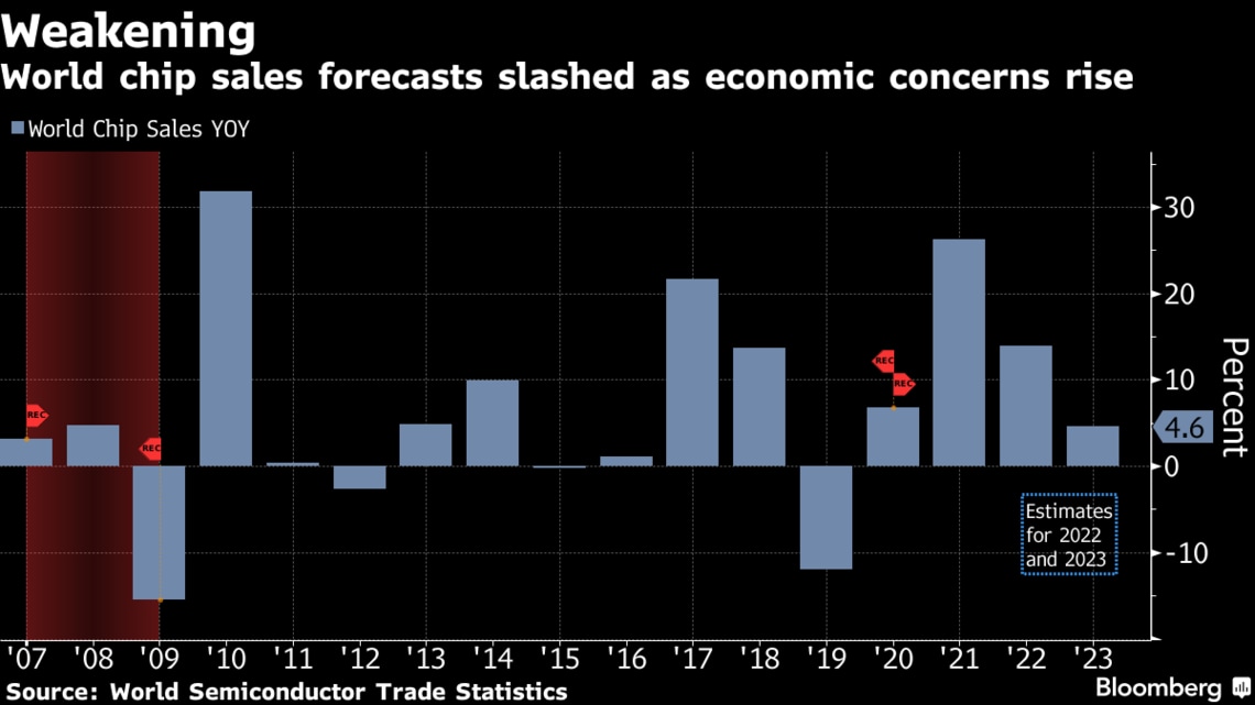半導体の業界団体が世界市場の成長見通しを下方修正｜会社四季報オンライン