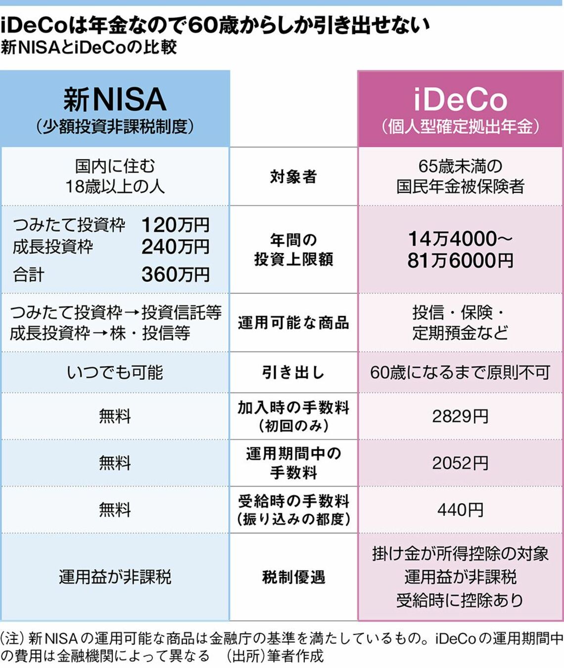 新NISAとiDeCo､どう違う？どう使い分ける？ 同じ非課税でもこれだけ異なる両者の仕組み | 最新の週刊東洋経済 | 東洋経済オンライン