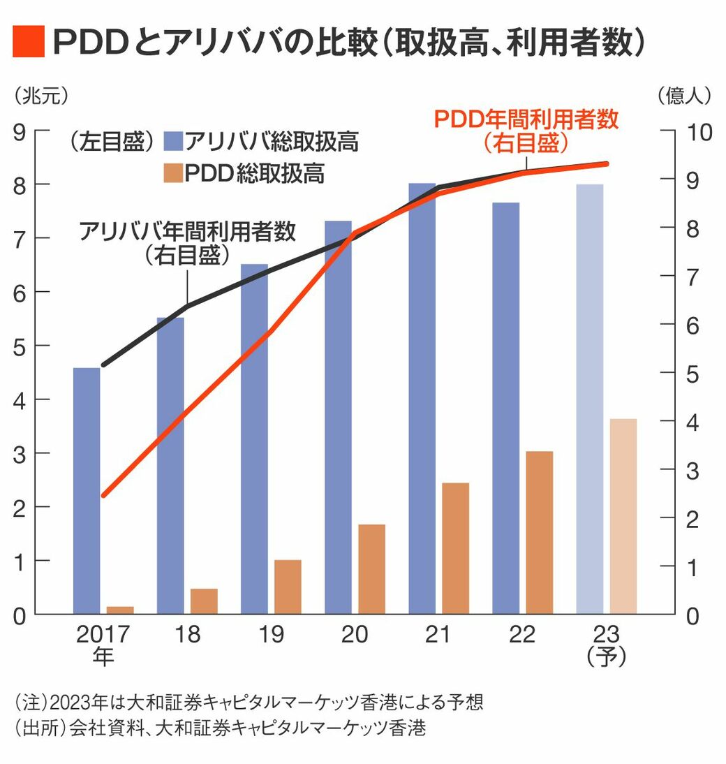 日本でも利用者急増､中国の新興EC｢Temu｣は何がスゴいか｜会社四季報オンライン