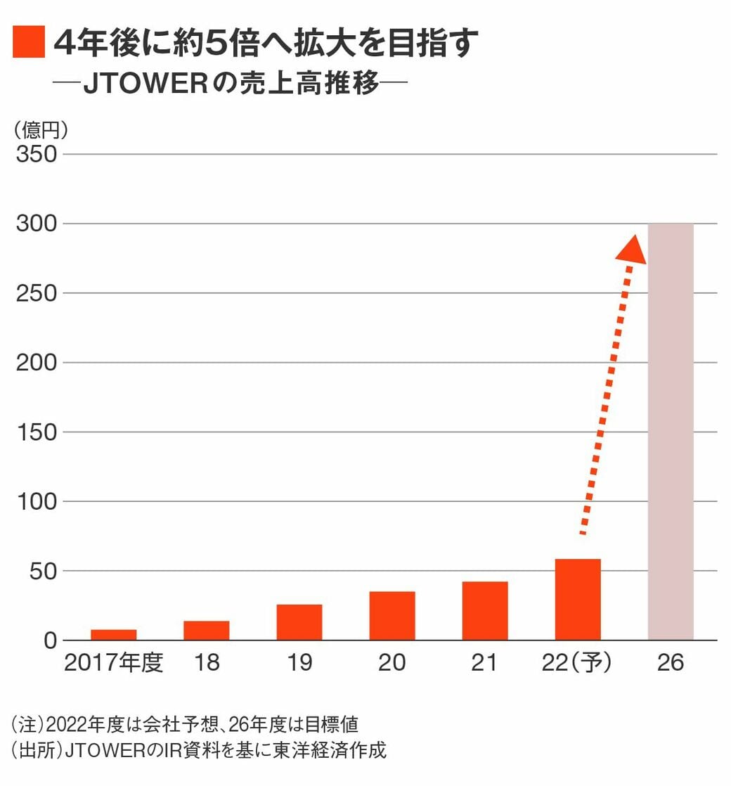 ドコモから鉄塔を"爆買い"､JTOWERが描く壮大な青写真｜会社四季報オンライン
