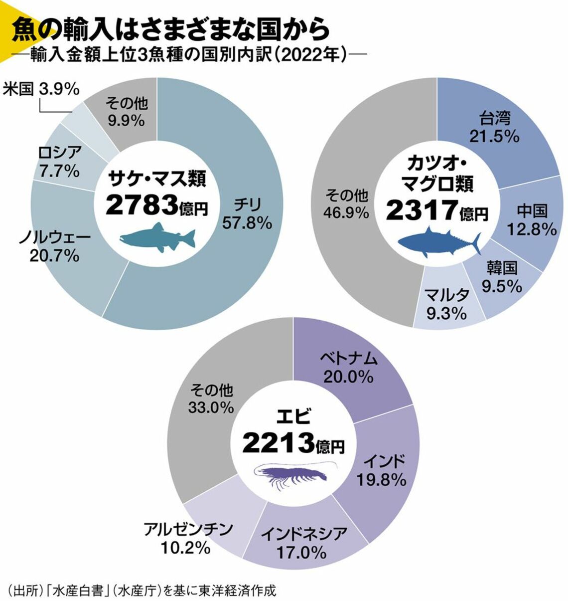 魚の獲りすぎをやめないと､日本の魚は枯渇する 2050年に漁獲量ゼロ？墜ちた漁業大国ニッポン | 最新の週刊東洋経済 | 東洋経済オンライン