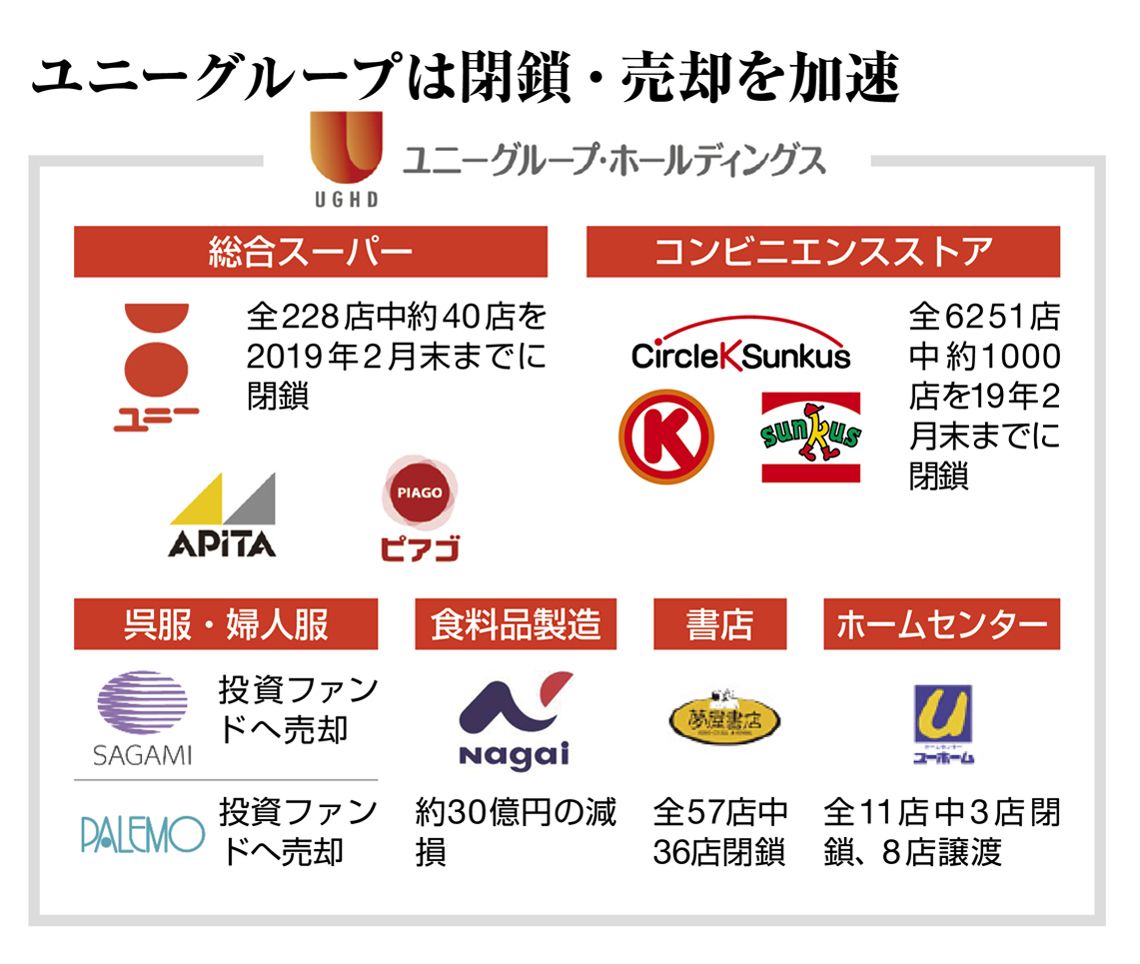 ユニー、ファミマとの統合で大量閉店の衝撃 スーパー、コンビニ以外にも大ナタ 週刊東洋経済 ビジネス 東洋経済オンライン