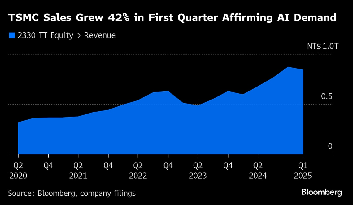 TSMC､｢2025年通期売上高20％台半ばの伸び｣の予想維持｜会社四季報オンライン