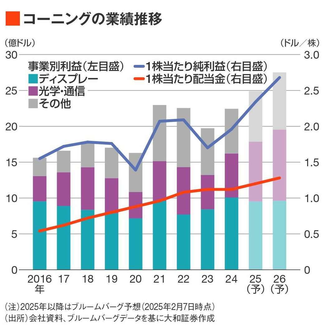 AIデータセンター関連で大注目､ガラス大手コーニング｜会社四季報オンライン
