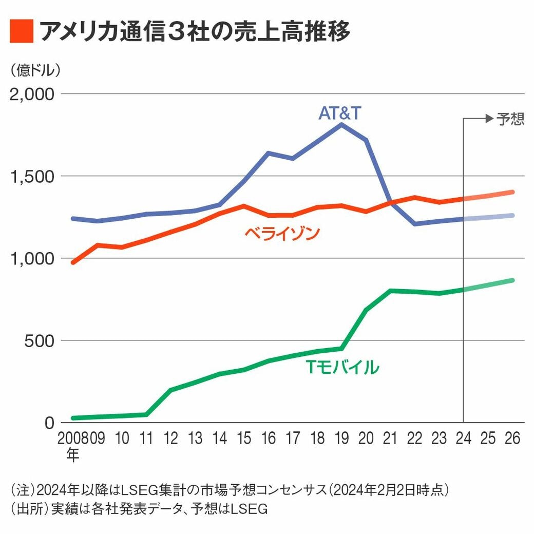 アメリカ3大通信会社の一角ベライゾンが上昇基調のワケ｜会社四季報オンライン
