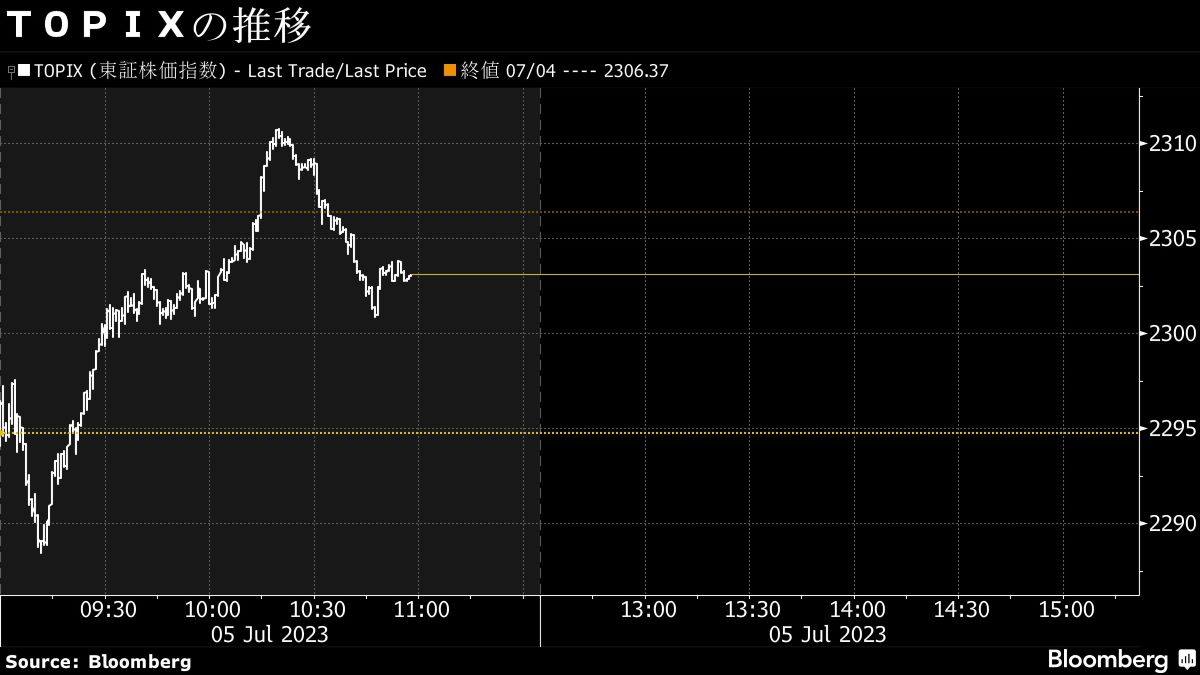 5日午前の日経平均は続落､TOPIXは上昇に転じる場面も｜会社四季報オンライン