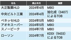 ETSグループ（253A）の株価・業績・比較銘柄 | 会社四季報オンライン