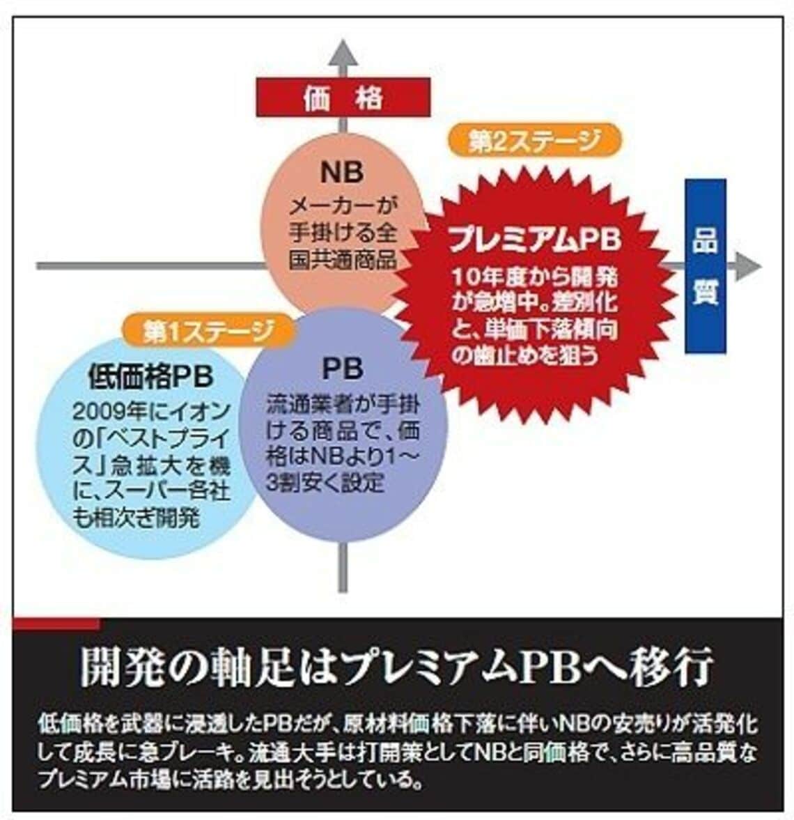 PB（プライベートブランド）高級化の試練、競争は第2ステージに突入 | 企業戦略 | 東洋経済オンライン
