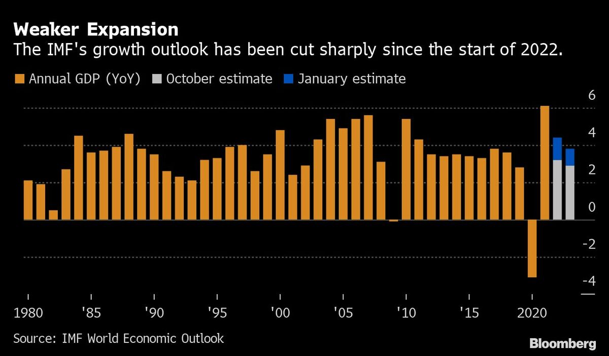 IMF､2023年の世界成長率予想を2.9％から2.7％へ下方修正｜会社四季報オンライン