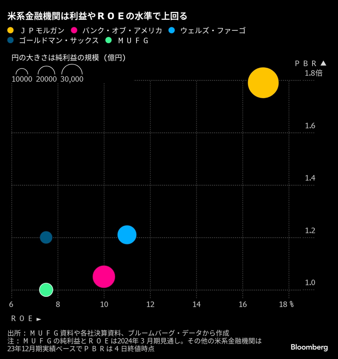 三菱UFJFG､14年半ぶりに｢取引時間中のPBR1倍｣を回復｜会社四季報オンライン