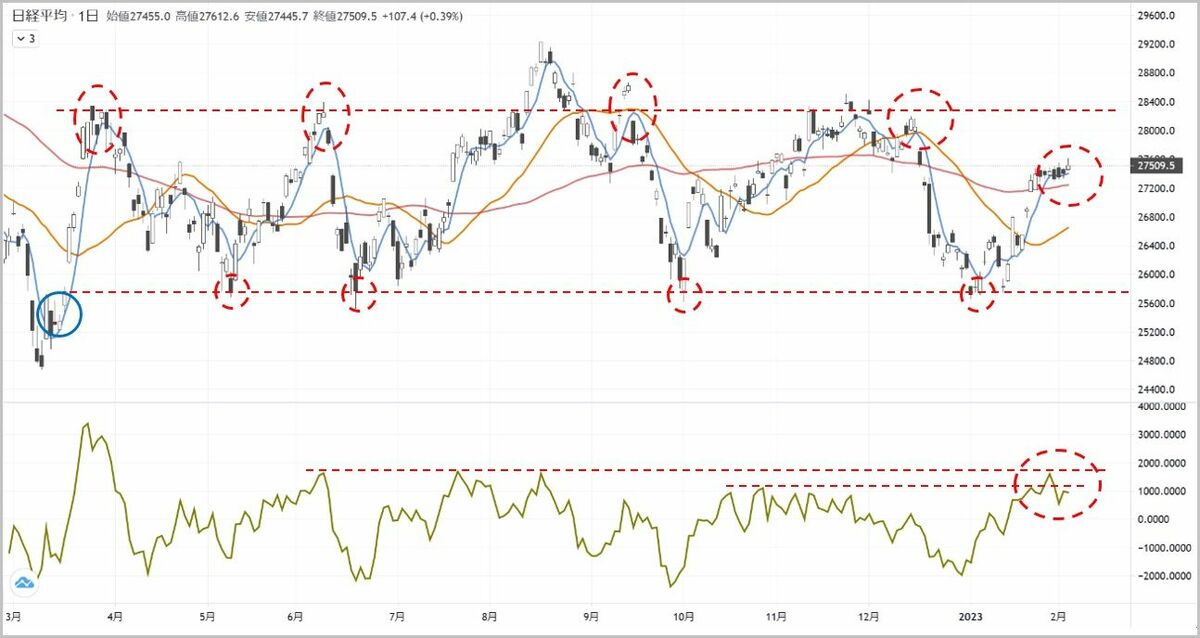 停滞が長引く日経平均､現状打破に必要なテクニカル条件｜会社四季報オンライン