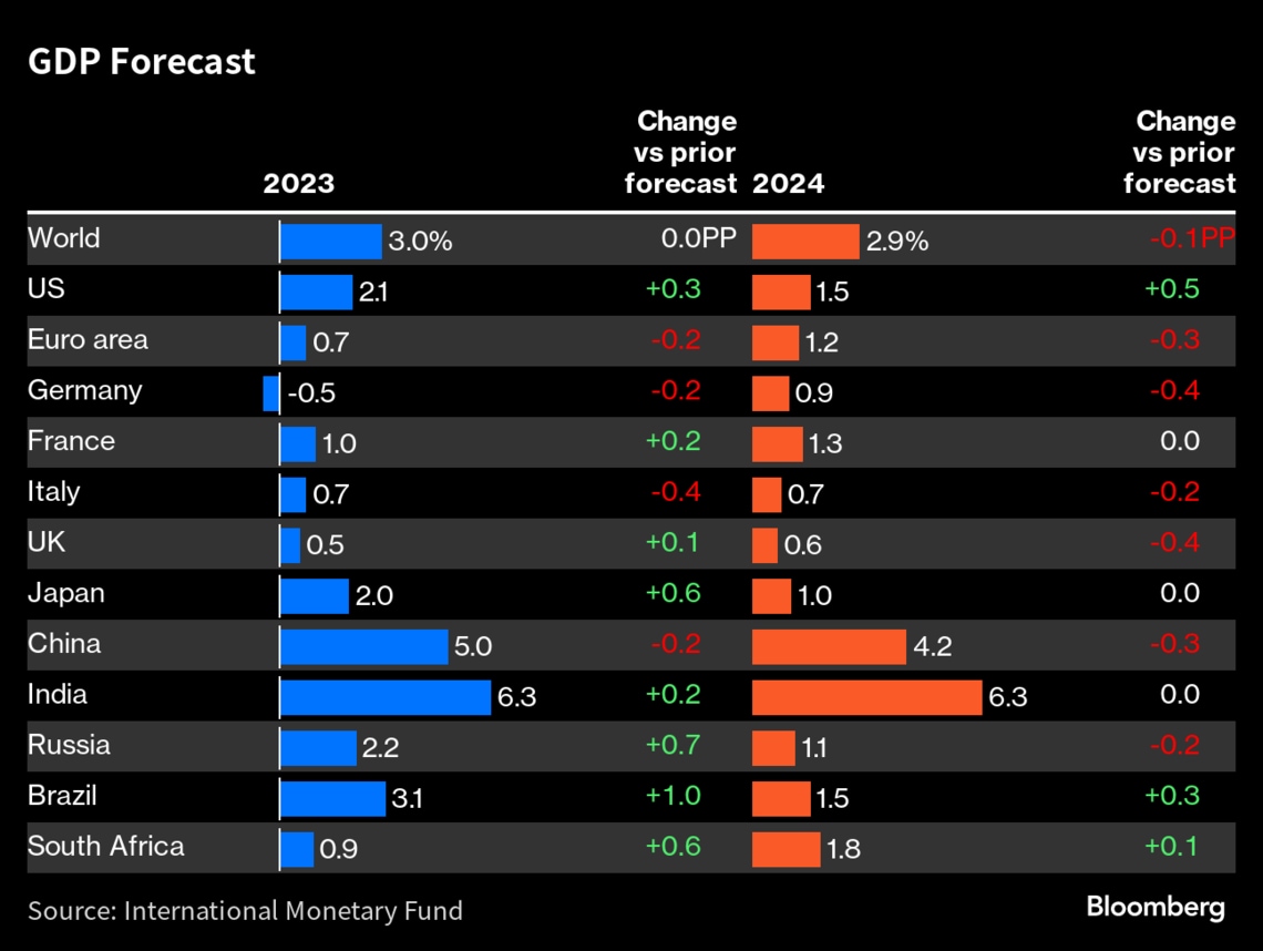 IMF､2024年の世界経済成長率見通しを2.9％に引き下げ｜会社四季報オンライン