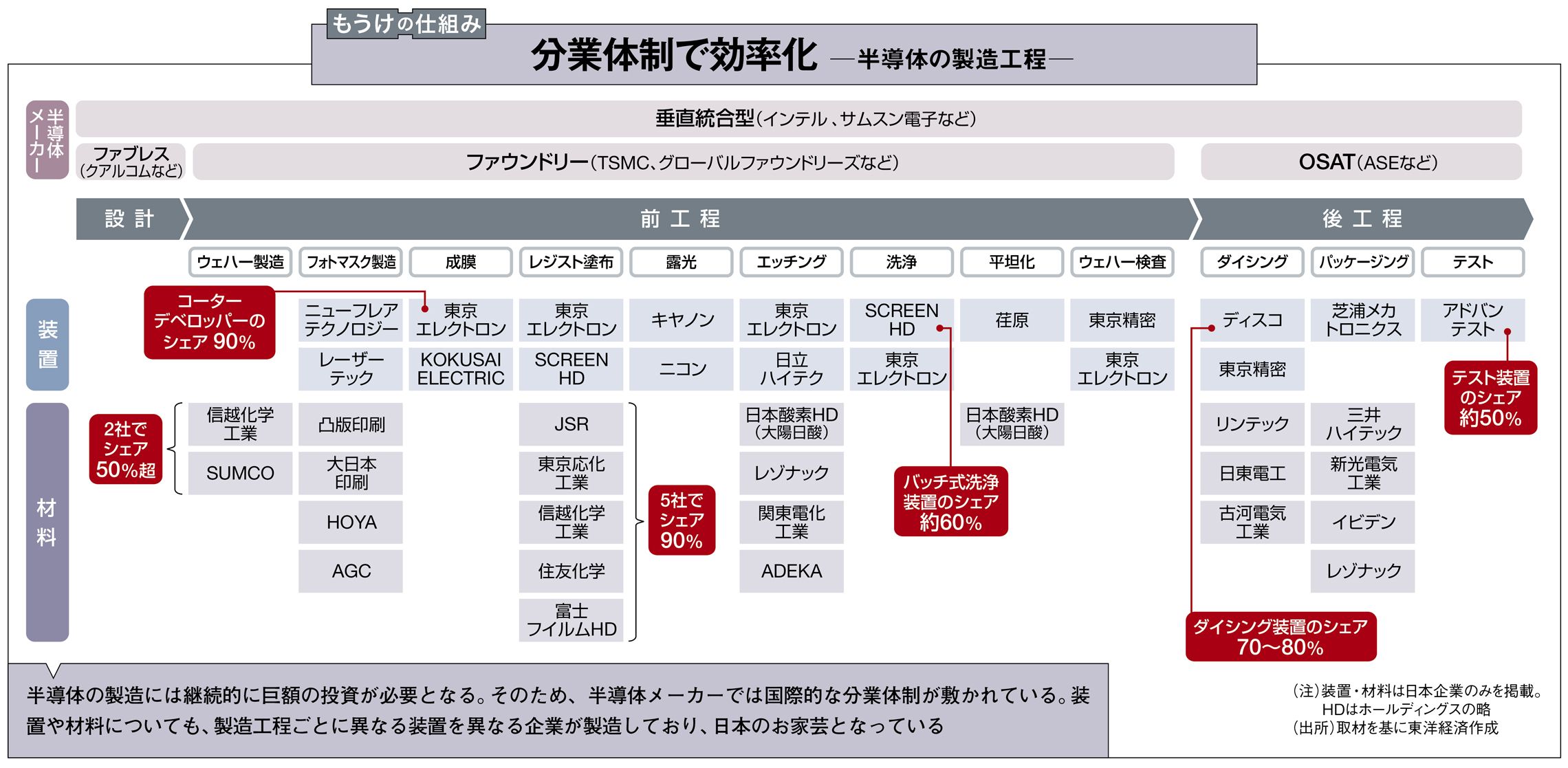 水平分業で高度化推進、半導体業界の「もうけの仕組み」|会社四季報オンライン